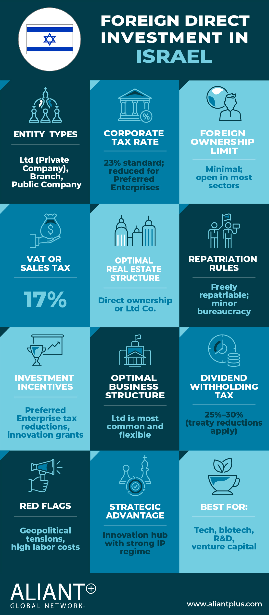 Global Foreign Direct Investment Guide: Hungary, Israel &Italy